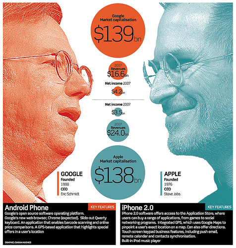 ศึกของบริษัทใหญ่ Google vs. Apple