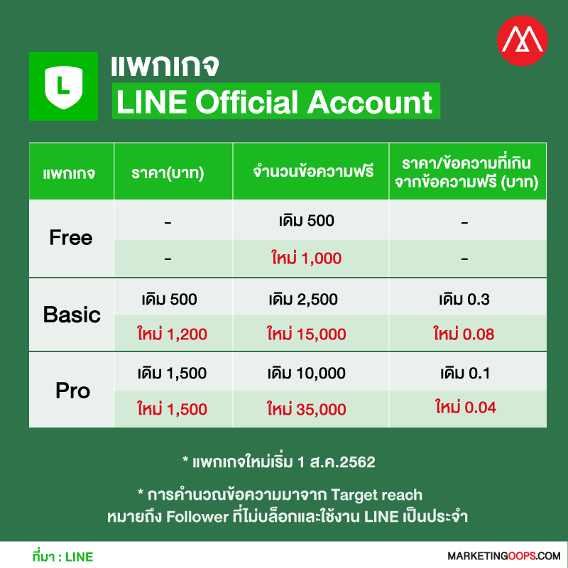 ถอยแล้ว 'LINE Official Account' ยอมลดราคากว่า 60% สำหรับคนไทย มีผล 1 ...